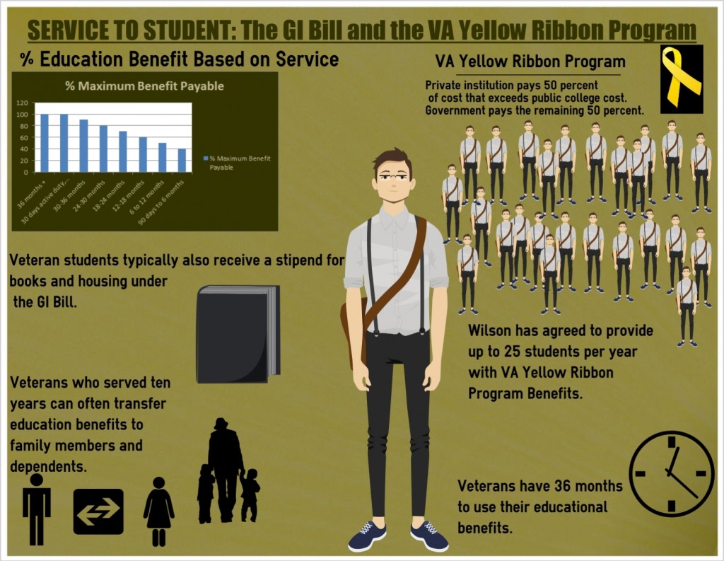 Veterans Rewarded for Service With Money for College – The Wilson Billboard
